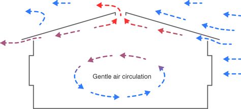 Natural Ventilation Systems Phason Controls