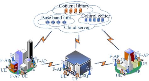figure 1 from deep learning based edge caching in fog radio access