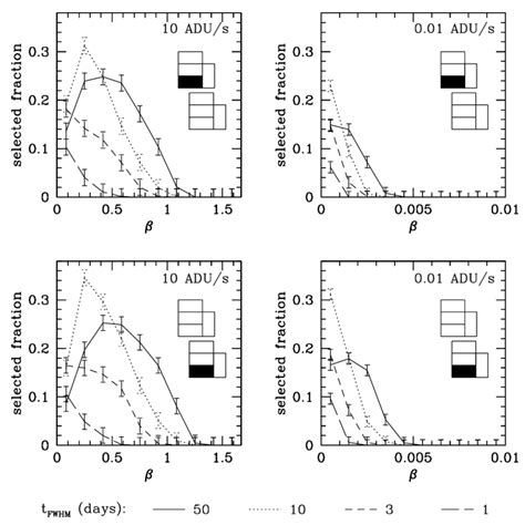 Detection Efficiencies As Function Of Impact Parameter β For Different