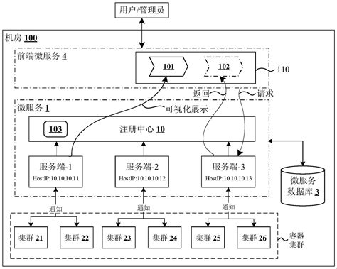 微服务调度方法及管理系统与流程