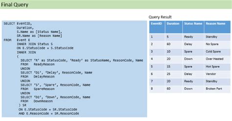 A Case Study On How To Use Joins Subqueries And Unions To Combine