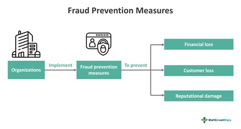 Fraud Prevention What Is It Strategies Examples Importance