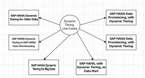 Sap Hana Dynamic Tiering Installation And Configur Sap Community