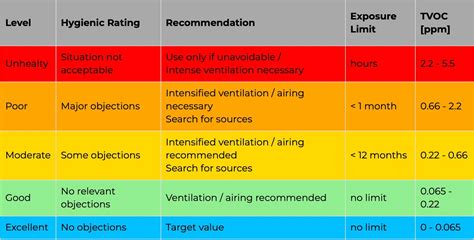 Tvoc Standards For Indoor Air Quality Iaq