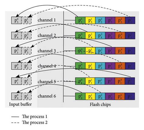 The Status Of The Input Buffer And The Layout Of The Flash Chips