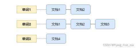 Solr Lucene的解释solr Lucene Csdn博客