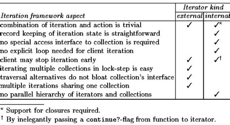 external versus internal iteration download table
