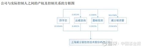 突发！董事长留置！ 见习记者 闻言 6月24日晚间， 威士顿 公告称，公司实际控制人、董事长茆宇忠被实施留置。 巧合的是， 威士顿 去年6月