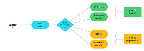 Adaptive Request Concurrency Resilient Observability At Scale Vector