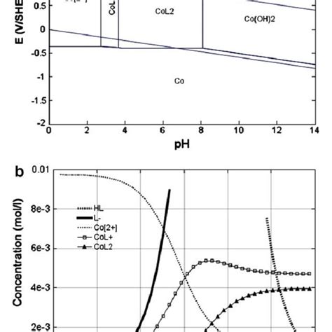 Pourbaix diagram of copper in Cu-H 2 O system at 25°C. | Download ...