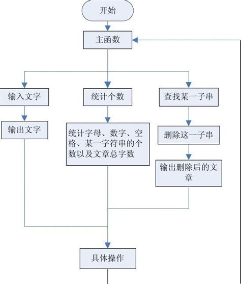 数据结构课程设计—文章编辑设计报告word文档在线阅读与下载无忧文档