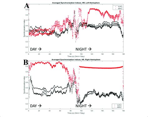 Synchronization Indices Calculated Over A 10 Spike Sliding Window For Download Scientific