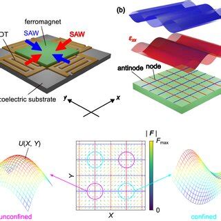Device Structure And Potential At Antinodes A Schematic Illustration Download Scientific