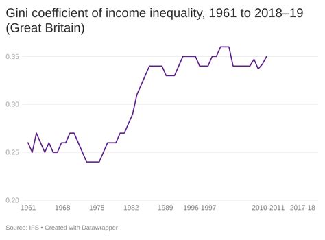 Gini Coefficient Income Inequality Measure Closer