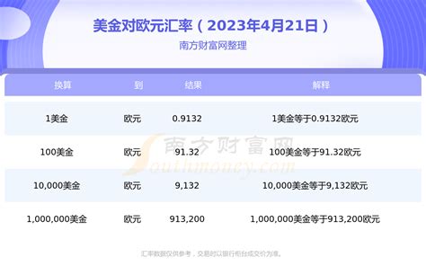 美金兑换欧元汇率查询（2023年4月21日） 美元汇率 南方财富网