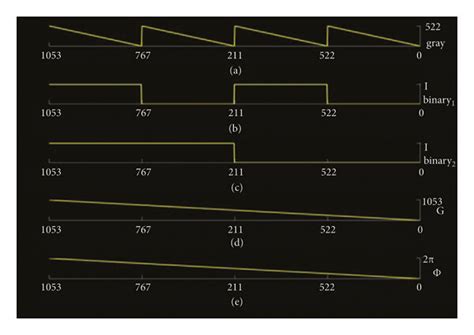 The Curve Of The Encoding And Decoding Results Of The Proposed Method