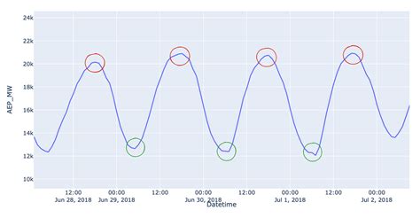 Cyclical Encoding An Alternative To One Hot Encoding For Time Seri