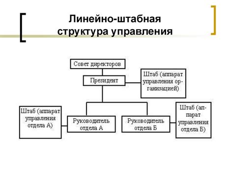 Организационная структура управления Виды организационных структур