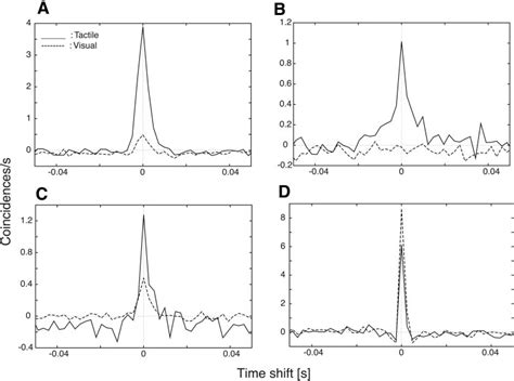 Cross Correlograms Scccs For 4 Pairs Of Neurons From Monkeys M1 C