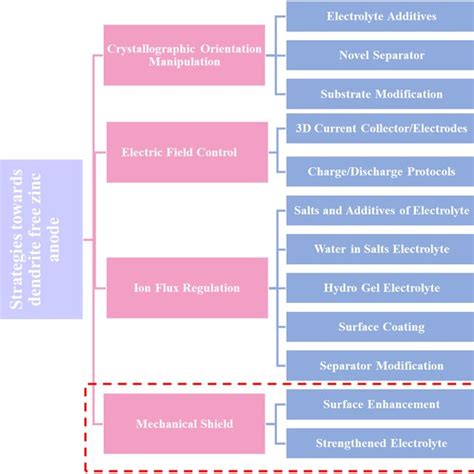 And Categories Of The Existing Strategies Toward Dendrite Free Zn Anode Download Scientific
