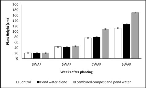 A Graph Showing Plant Heights At Different Weeks After Planting Wap