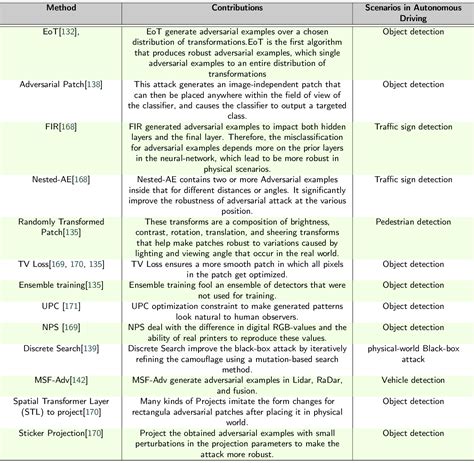 Table 2 From Emerging Threats In Deep Learning Based Autonomous Driving A Comprehensive Survey