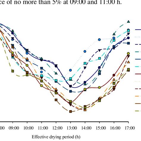 Relative Humidity As Function Of Effective Drying Period In The