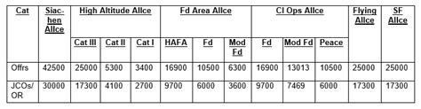 Rates Of Major Allowances To Defence Personnel Central Govt Employees