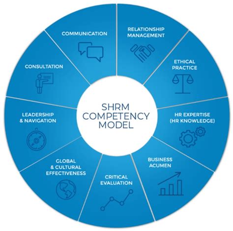 Shrm Code Of Ethics And Hr Competency Model Northeast South Dakota Shrm