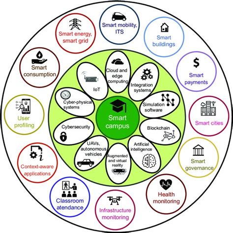 Proposed Lorawan Based Smart Campus Architecture Download Scientific Diagram