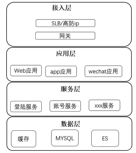 架构设计高可用架构设计