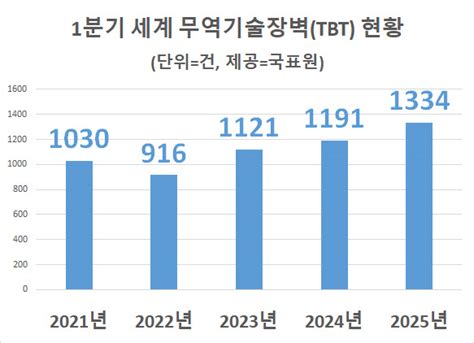 1분기 무역기술장벽 역대최대자국 우선주의 확산