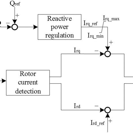 Control Block Diagram Of The RSC In Scheme A Download Scientific Diagram