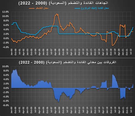 مقارنة معدلات الفائدة والتضخم في السعودية والولايات المتحدة، التي تبين