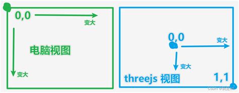 一篇文章了解 Threejs 在 Vue 项目中的基本使用 叫我v 博客园
