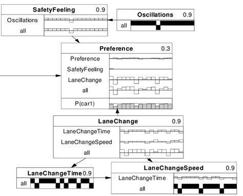 Dpn Incorrectly Predicting Drivers Preference Of Car 1 Download Scientific Diagram