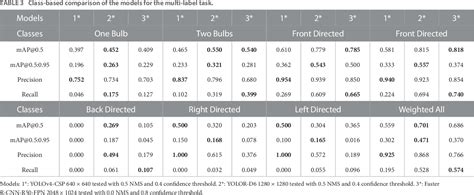 Table 3 From Traffic Lights Detection And Tracking For Hd Map Creation