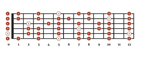 The Key Of A Minor For Guitar The Acoustic Guitarist