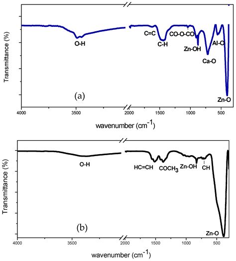 Development Of A Conductometric Sensor Based On Al Ca Doped Zno For The Detection Of Formaldehyde