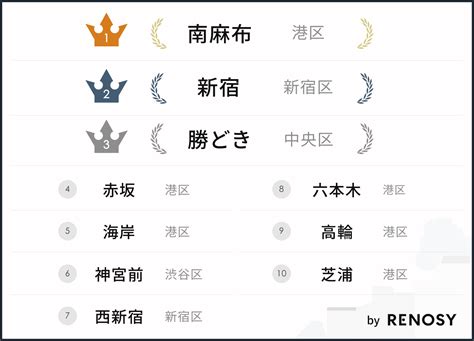 年収1000万超えプレイヤーが選んだ住みたい街ランキング、3位：勝どき、2位：新宿、1位は？ ひみつのどうくつ