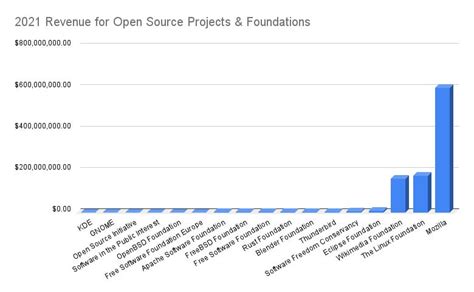 Major Open Source Projects How Much Money Do They Actually Make
