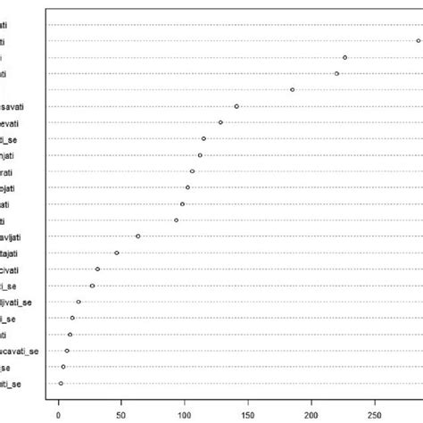 Verb Specific Clitic Positioning Across Different Ctp Types And Corpora