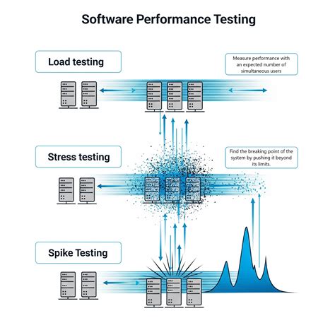 Performance Testing The Complete Guide For 2025