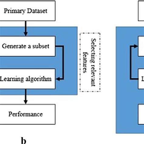 Feature Selection Methods In Big Genomic Data Analytics Download Scientific Diagram