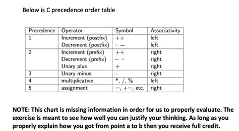 solved below is c precedence order table note this chart is