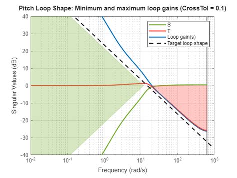 multiloop control design for vtol uav in fixed wing flight matlab