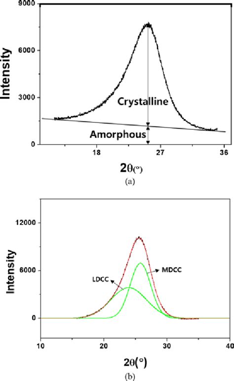 Figure 3 From X Ray Diffraction Analysis Of The Effect Of Ball Milling