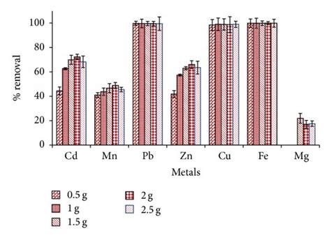 Effect Of Adsorbent Dose On Metal Removal Using Mns Download
