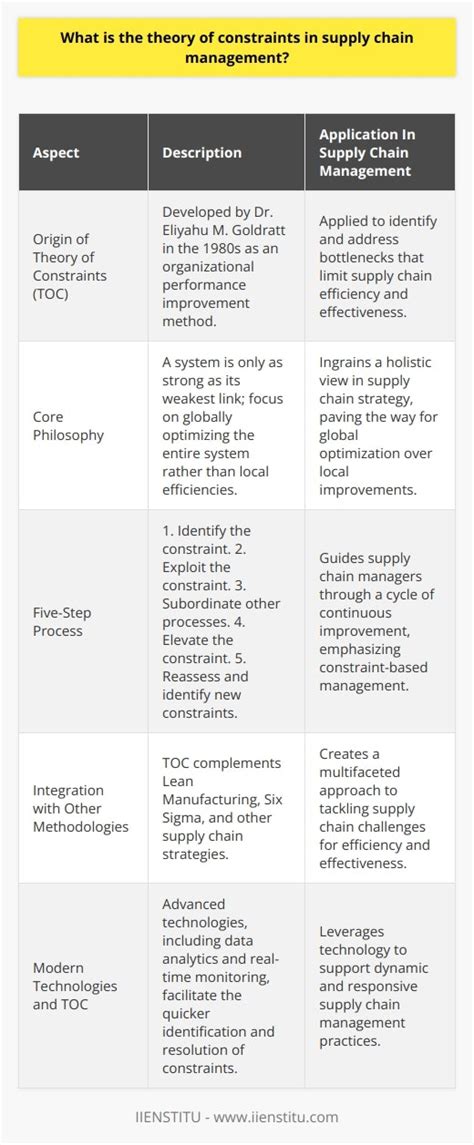 Tuning Supply Chains With Theory Of Constraints Iienstitu
