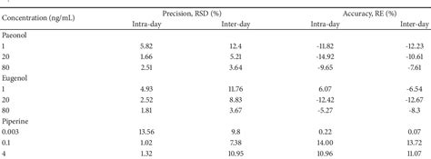 Table 3 From Development Of A MD LC MS MS Method To Analyze 3 Bioactive Compounds In